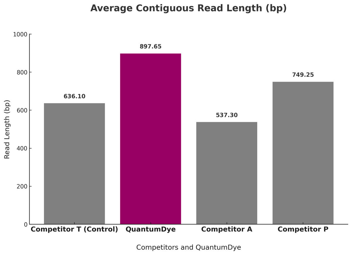 QuantumSeq: Redefining Precision and Efficiency in Sanger Sequencing