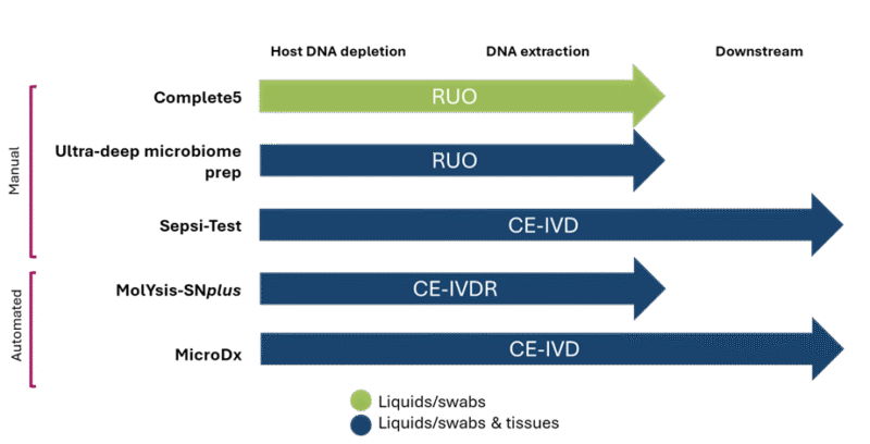 Determining the most effective DNA extraction method for your workflow